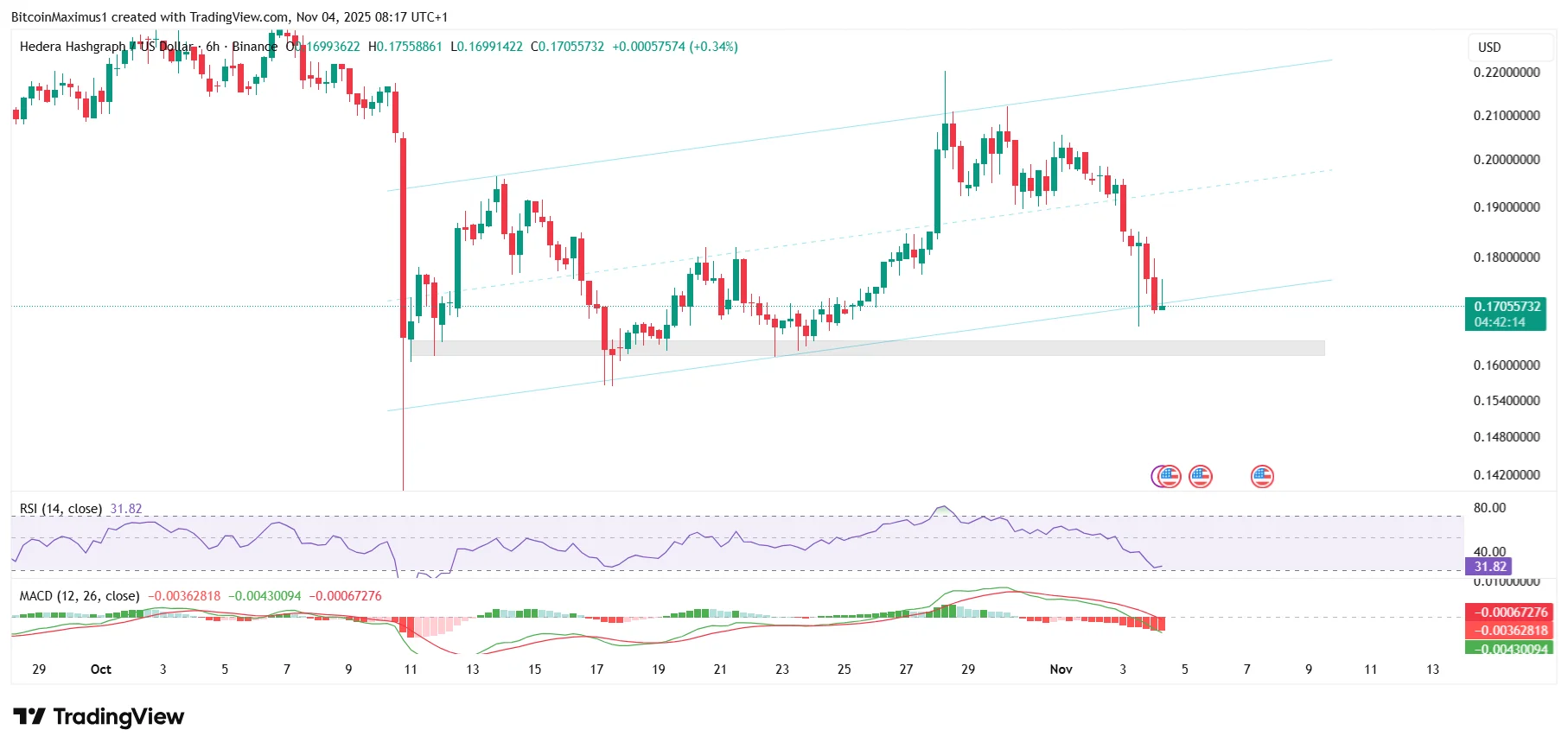 Here's Why Hedera's (HBAR) Price Chart Is Screaming Sell