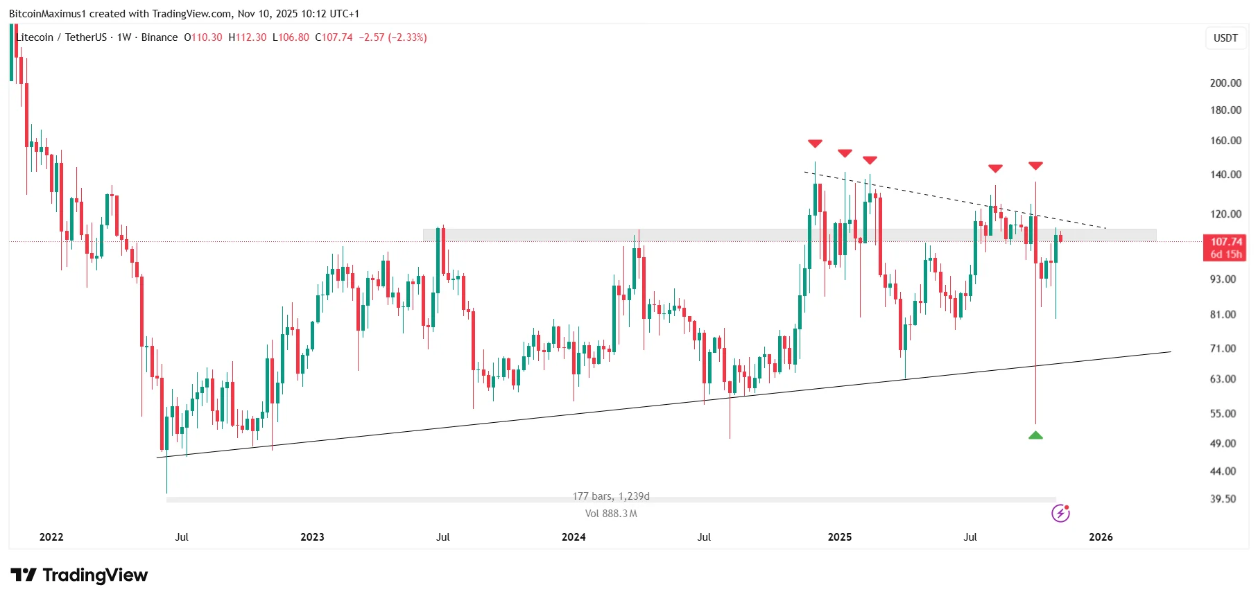 Will Litecoin Break Out From an 8-Year Pattern?