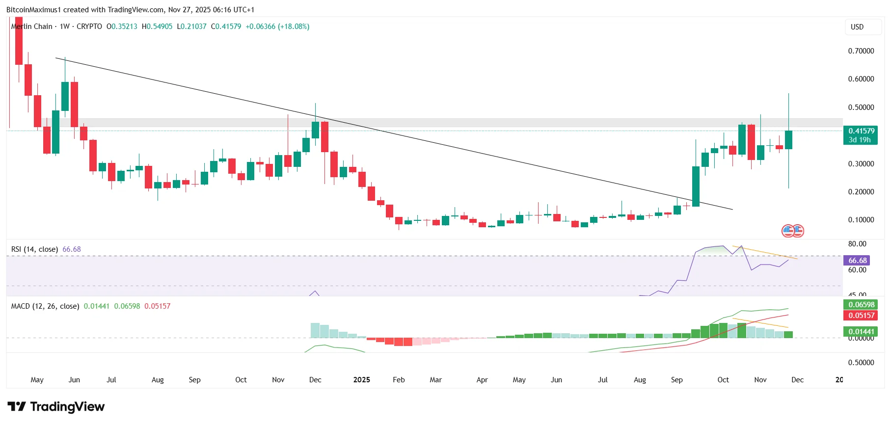 Is the Merlin Chain (MERL) Price Increase a Pump and Dump?
