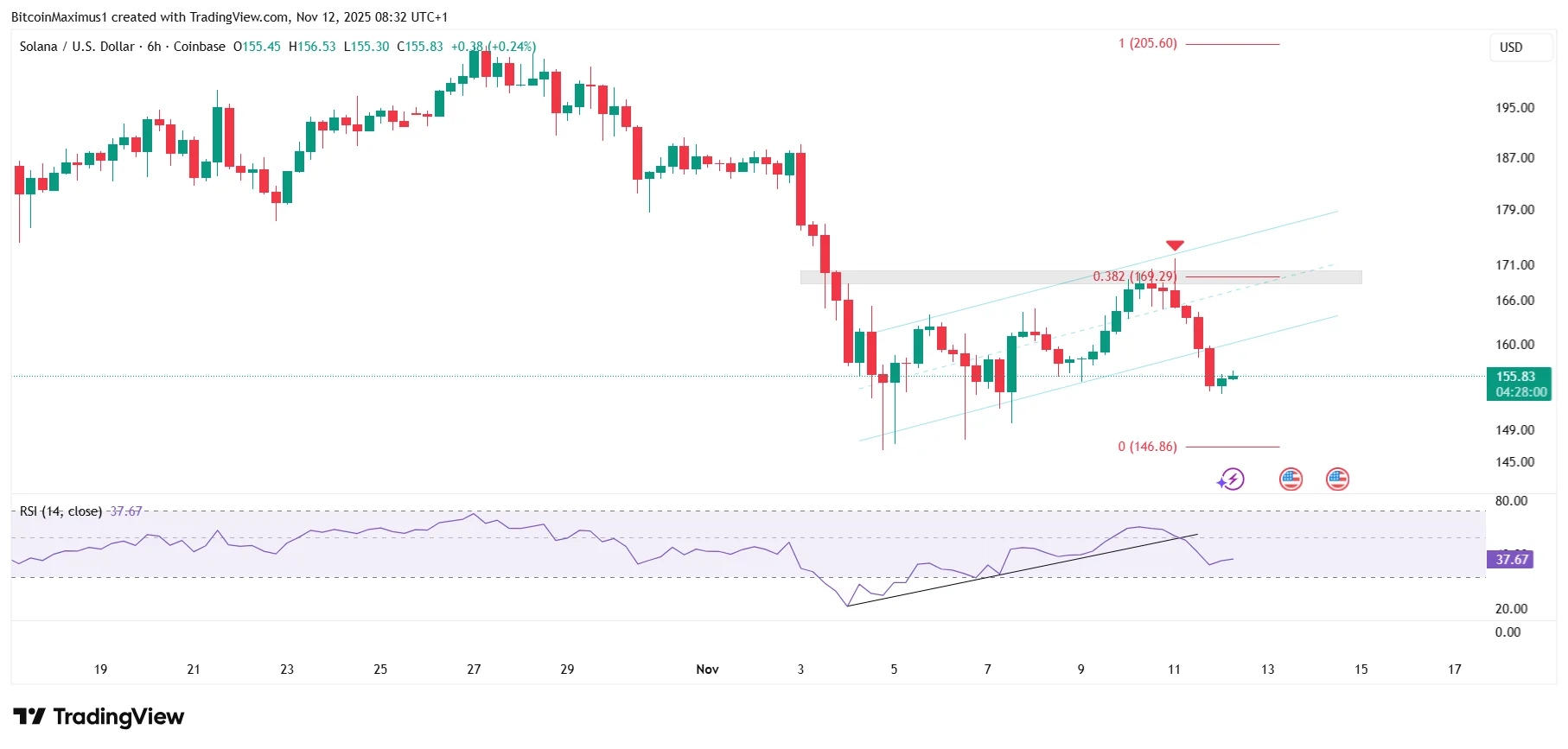 Why Is Solana Going Down and When Will the Crash End?