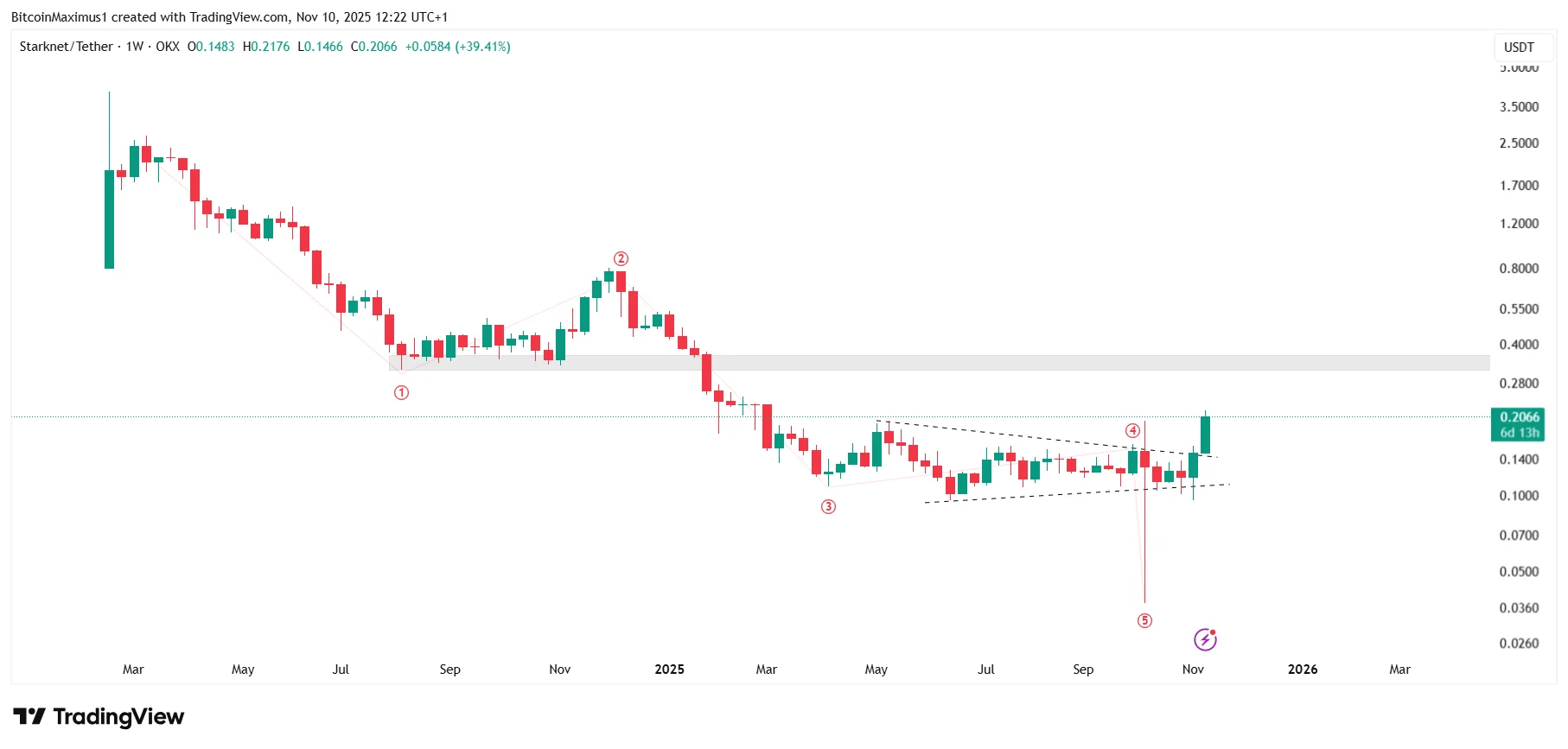 Starknet (STRK) Price Explodes — How High Can it Go?