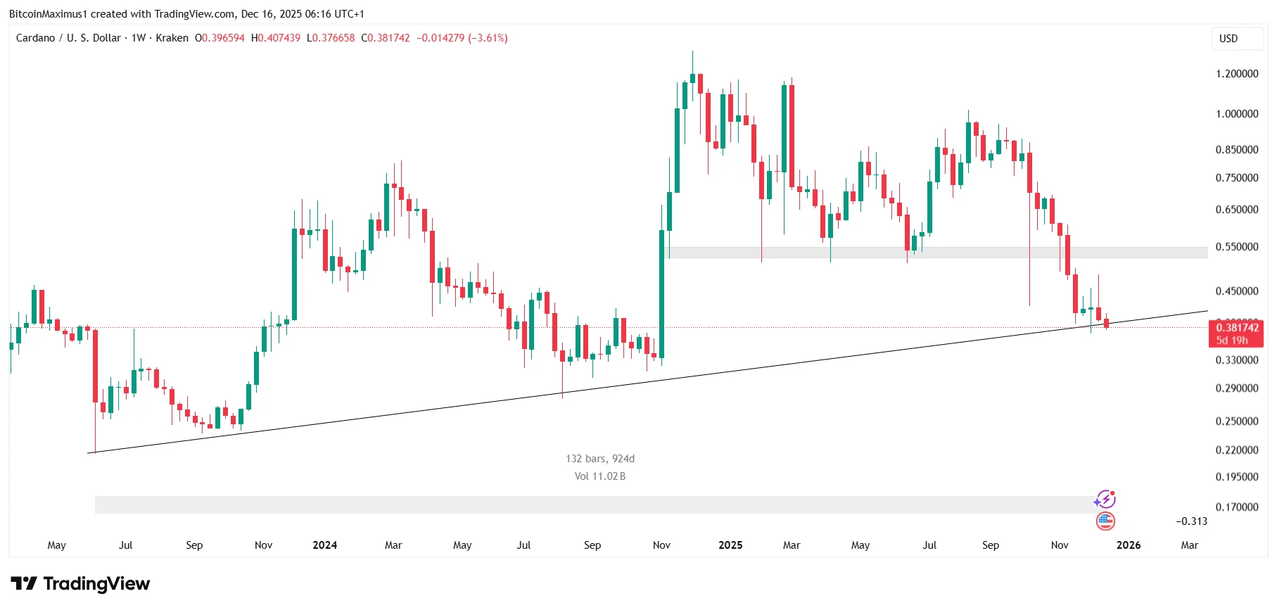 Why Is Ada’s Price Going Down and Will It Break Support?