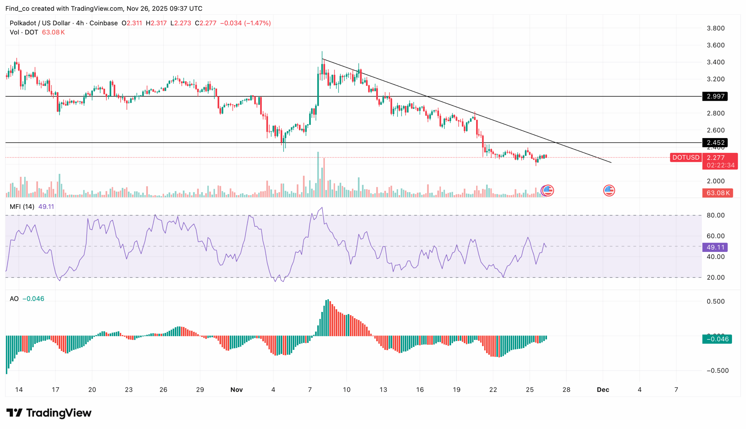 Will Polkadot Coin Price Fall Below $2 Again? DOT Analysis