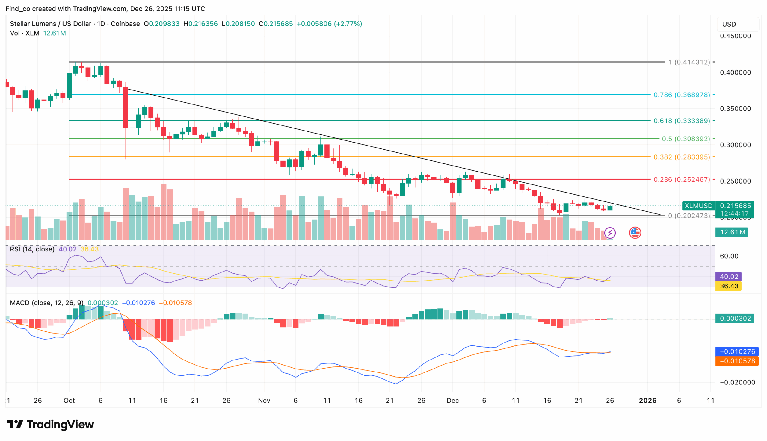 XLM Price Didn’t Reach $1 in 2025 — Here's the Bigger Question