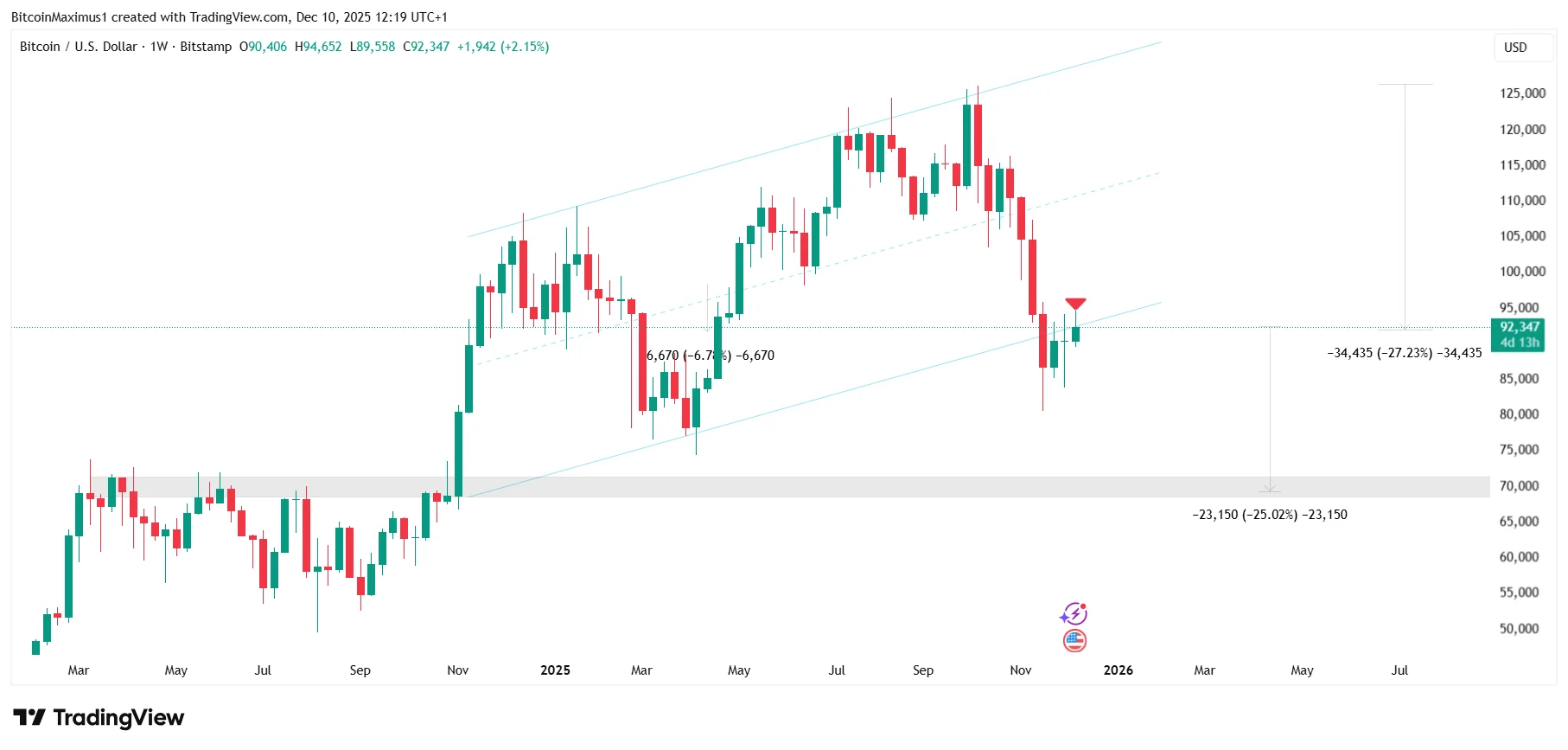 Dollar Debasement Trade — Will It Boost Bitcoin in 2026?