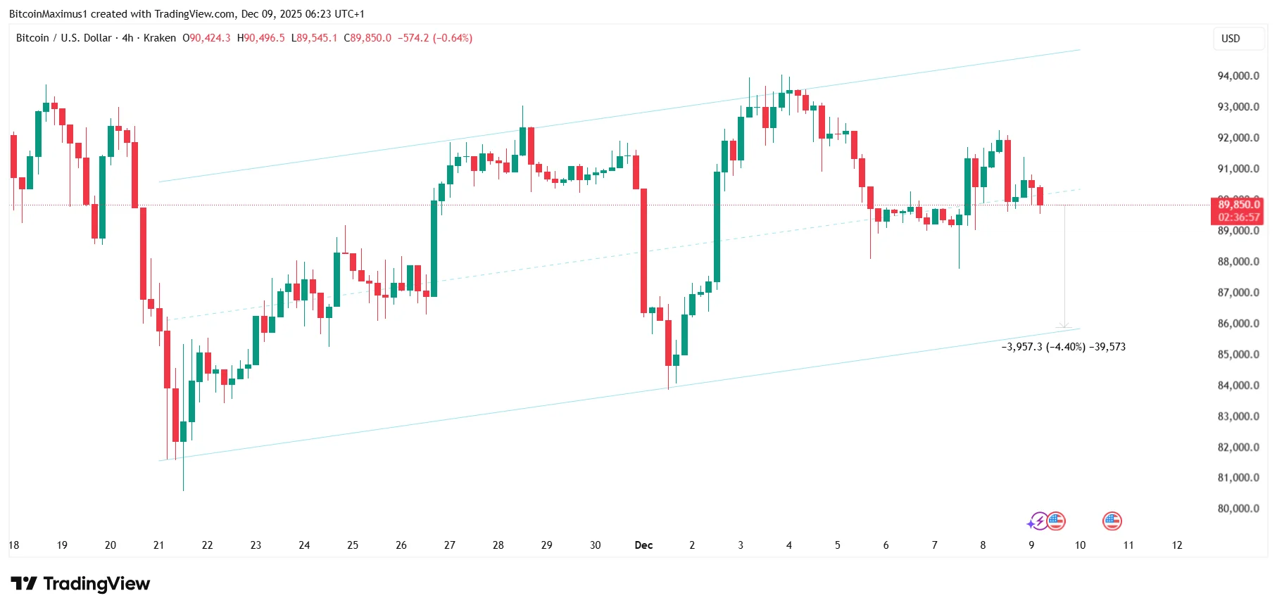Why is Bitcoin Going Down And When Will it Bottom?