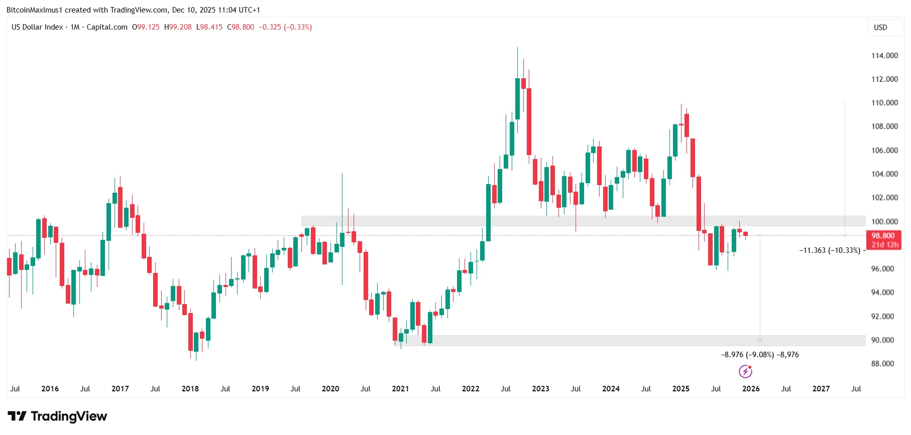 Dollar Debasement Trade — Will It Boost Bitcoin in 2026?