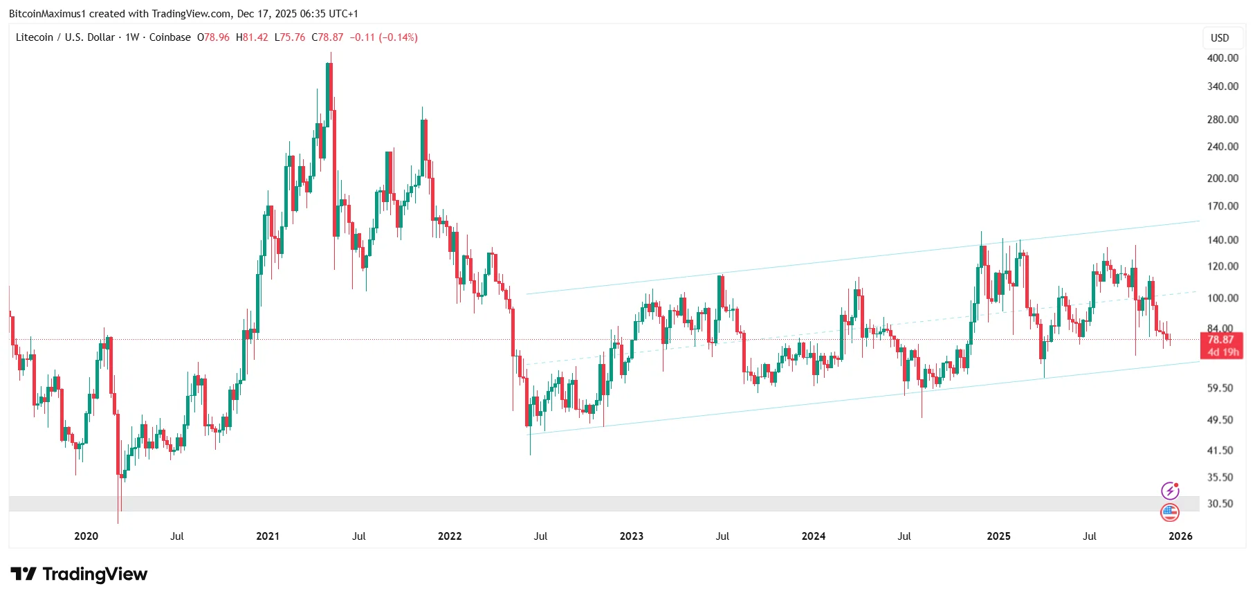 Why Is Litecoin’s Price Going Down and Will It Crash Below $50?