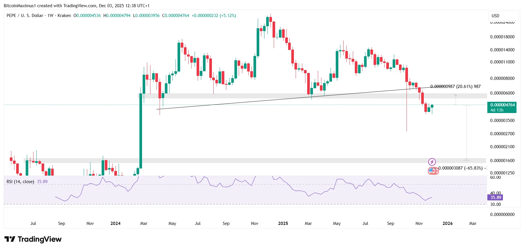Why Is PEPE Going up and Is a Bigger Breakout Coming?