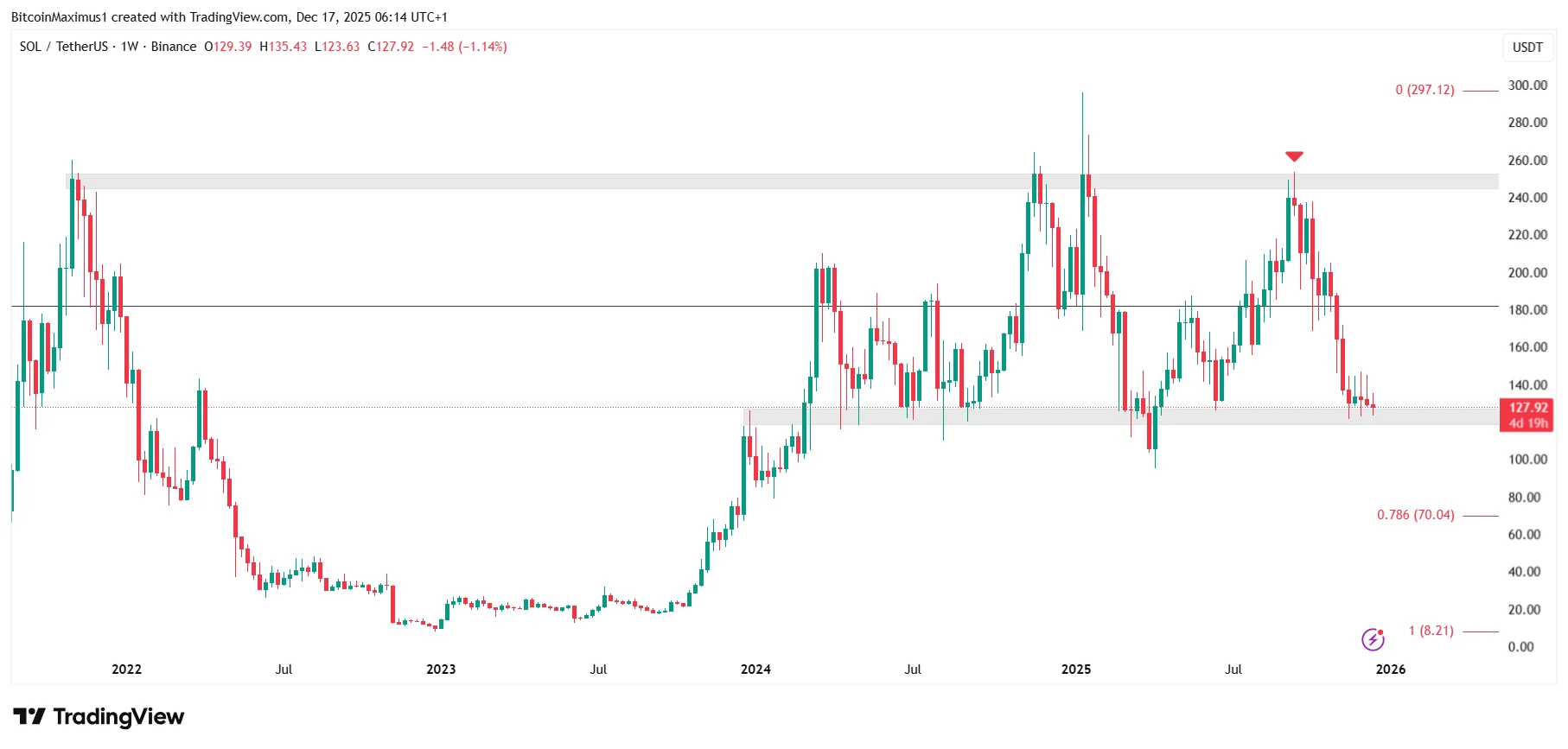 Why Is Solana’s Price Going Down And Will it Break Down?