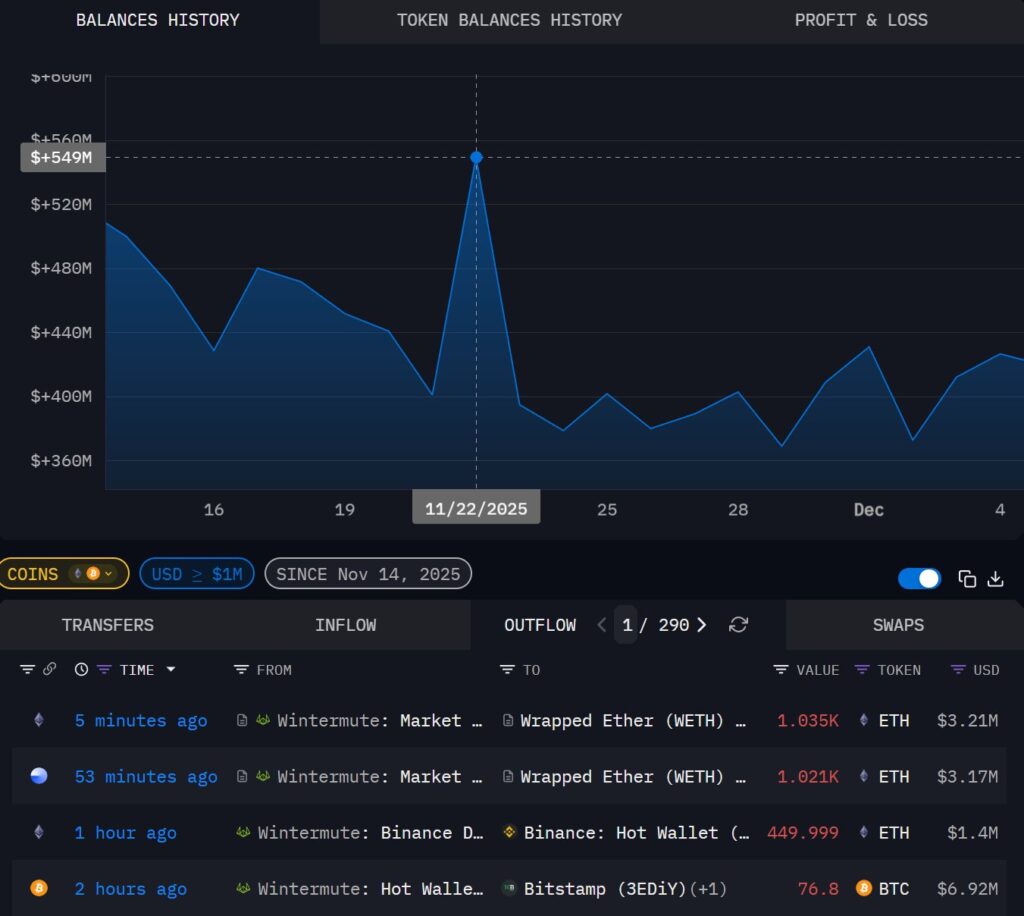 Wintermute Dumps $1.5 Billion as Crypto Market Slides — What Do They ...