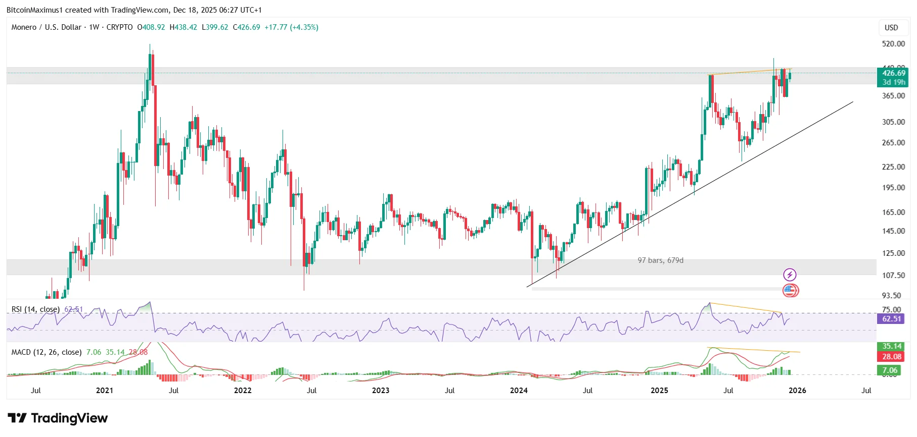 Monero Price Analysis: Can XMR Break the $420 Resistance?