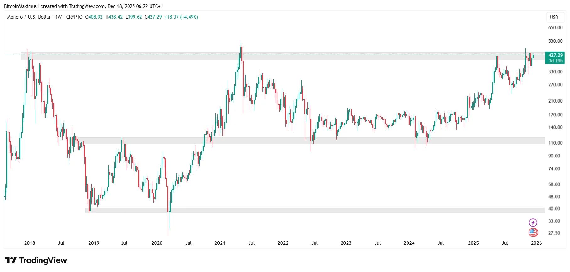 Monero Price Analysis: Can XMR Break the $420 Resistance?