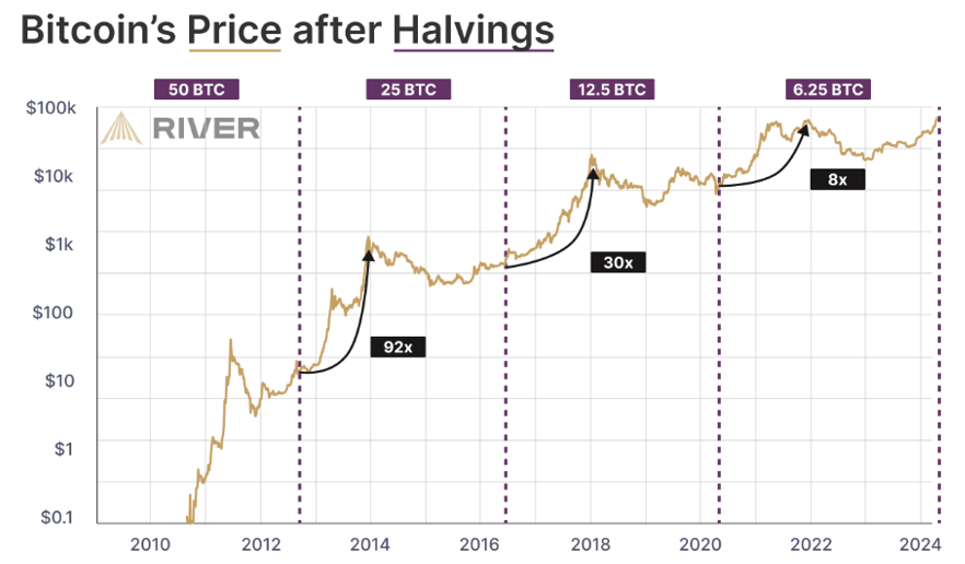 Bitcoin Price Doesn’t Follow the 4-Year Halving Cycle Anymore — The 2 ...