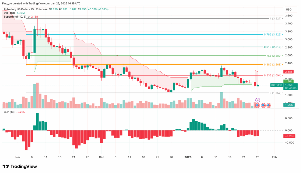 Will Polkadot Price Continue to Fall? DOT Technical Analysis