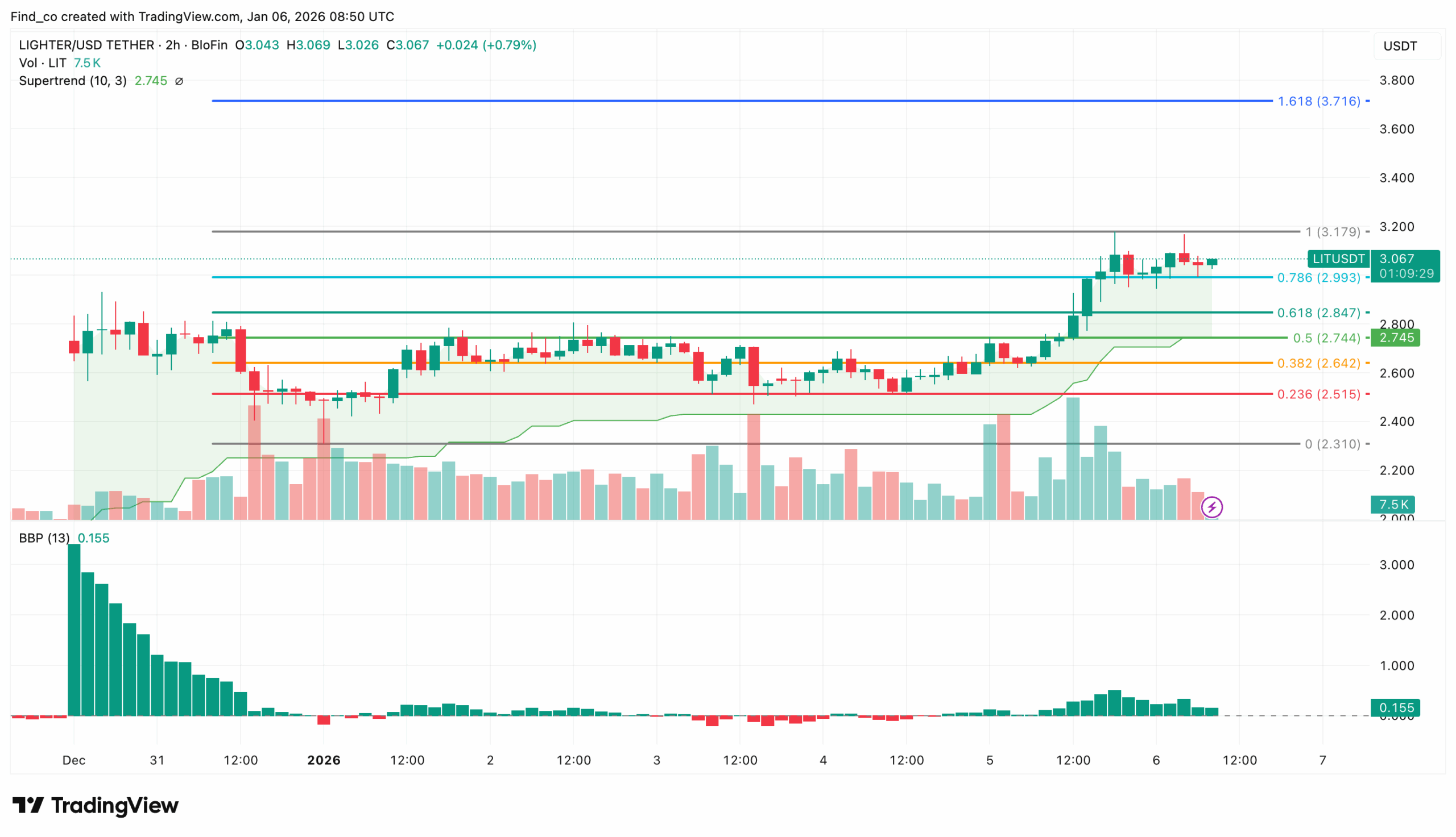 Why Is LIT Token Price Up? This Analysis Reveals 3 Reasons