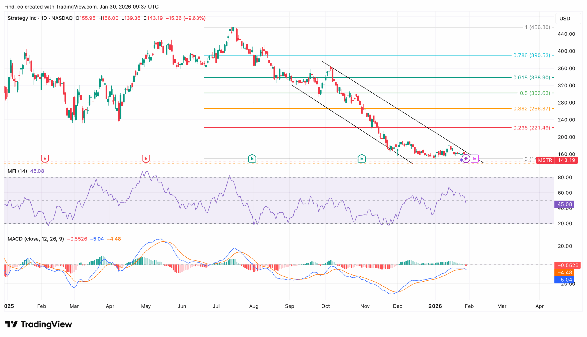 Why MSTR Price May Follow Bitcoin Crash to $120