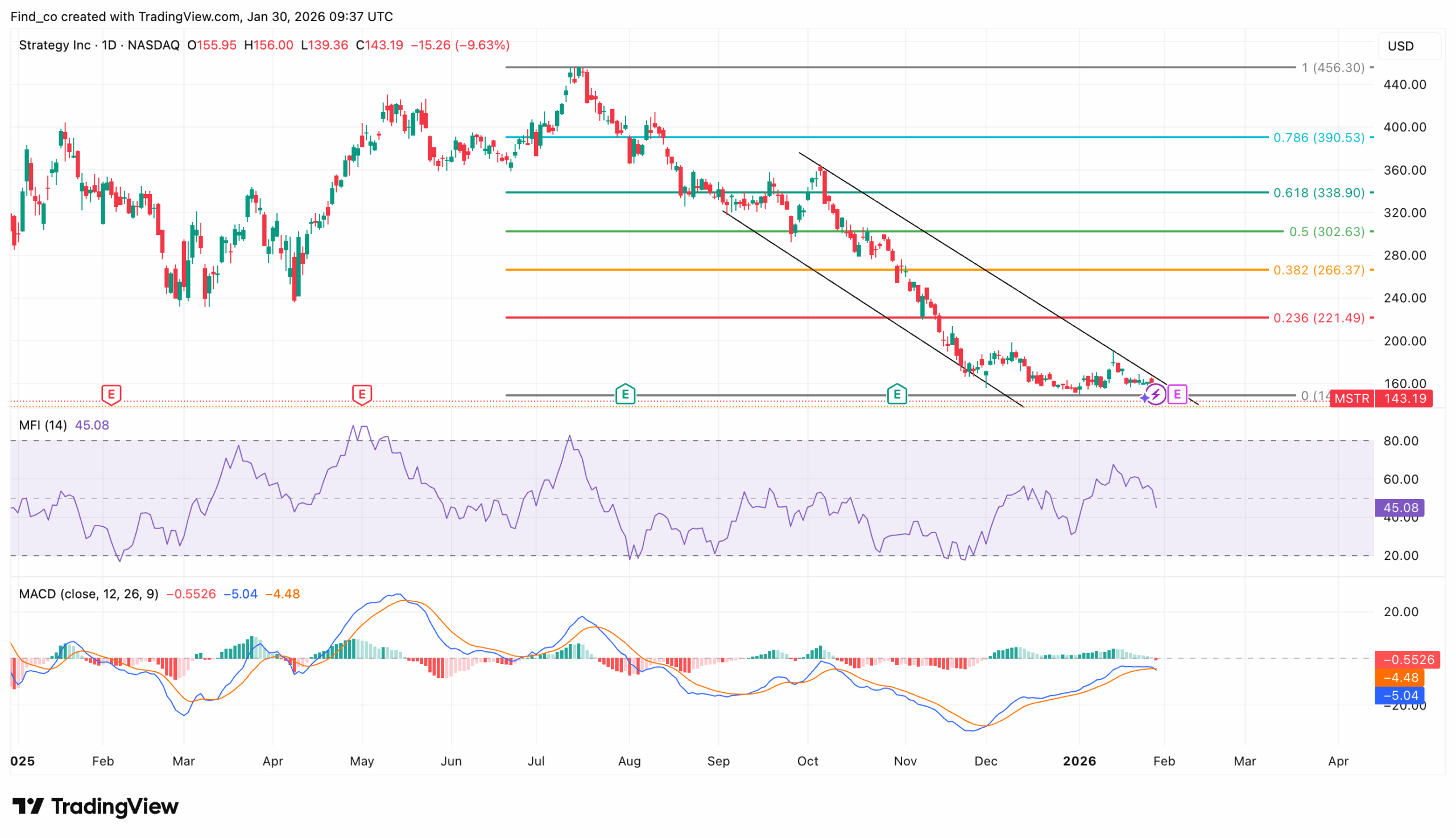 Why MSTR Price May Follow Bitcoin Crash to $120