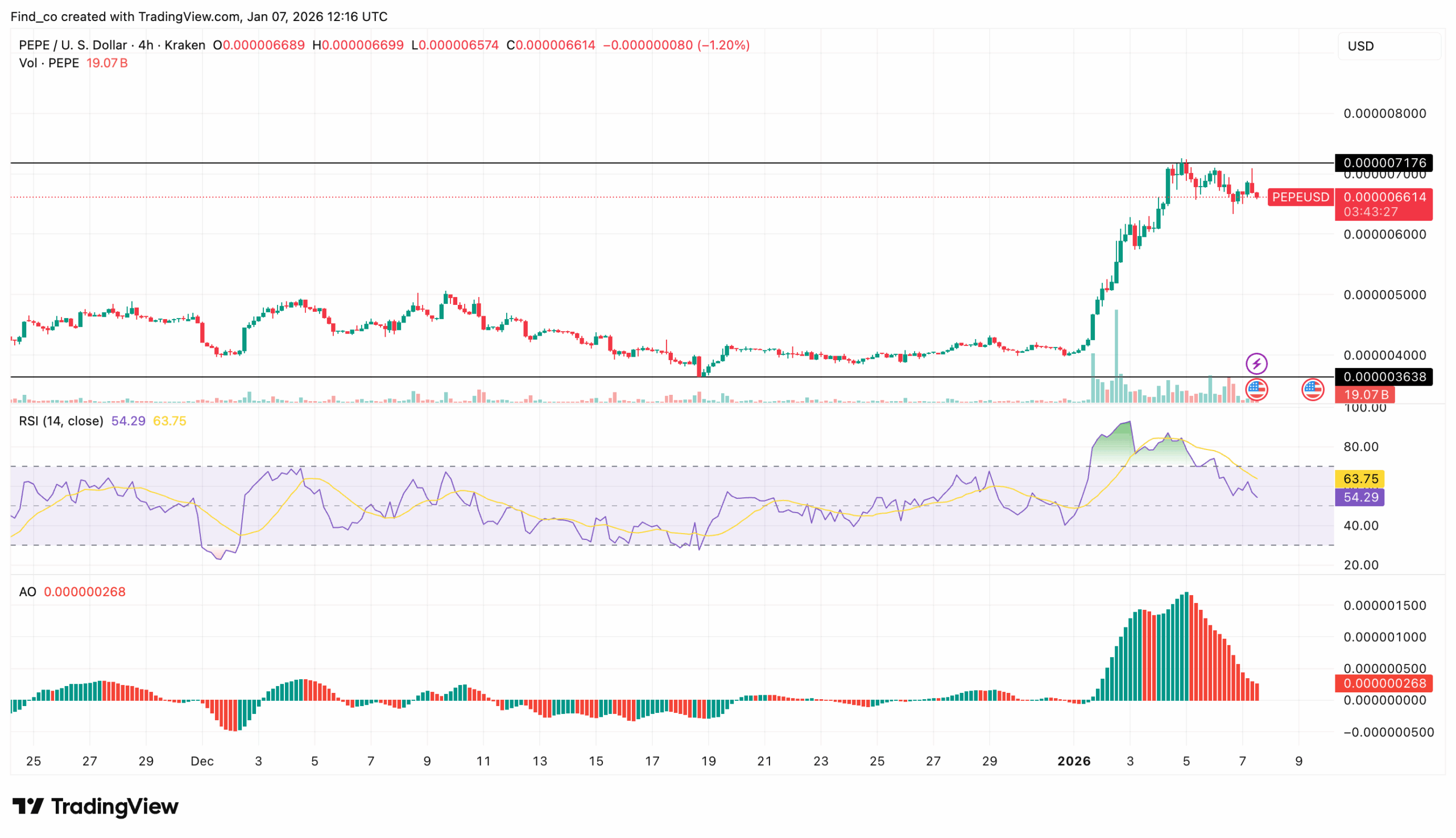 Can PEPE Price Hit New ATH in 2026 After 64% New Year Rally?