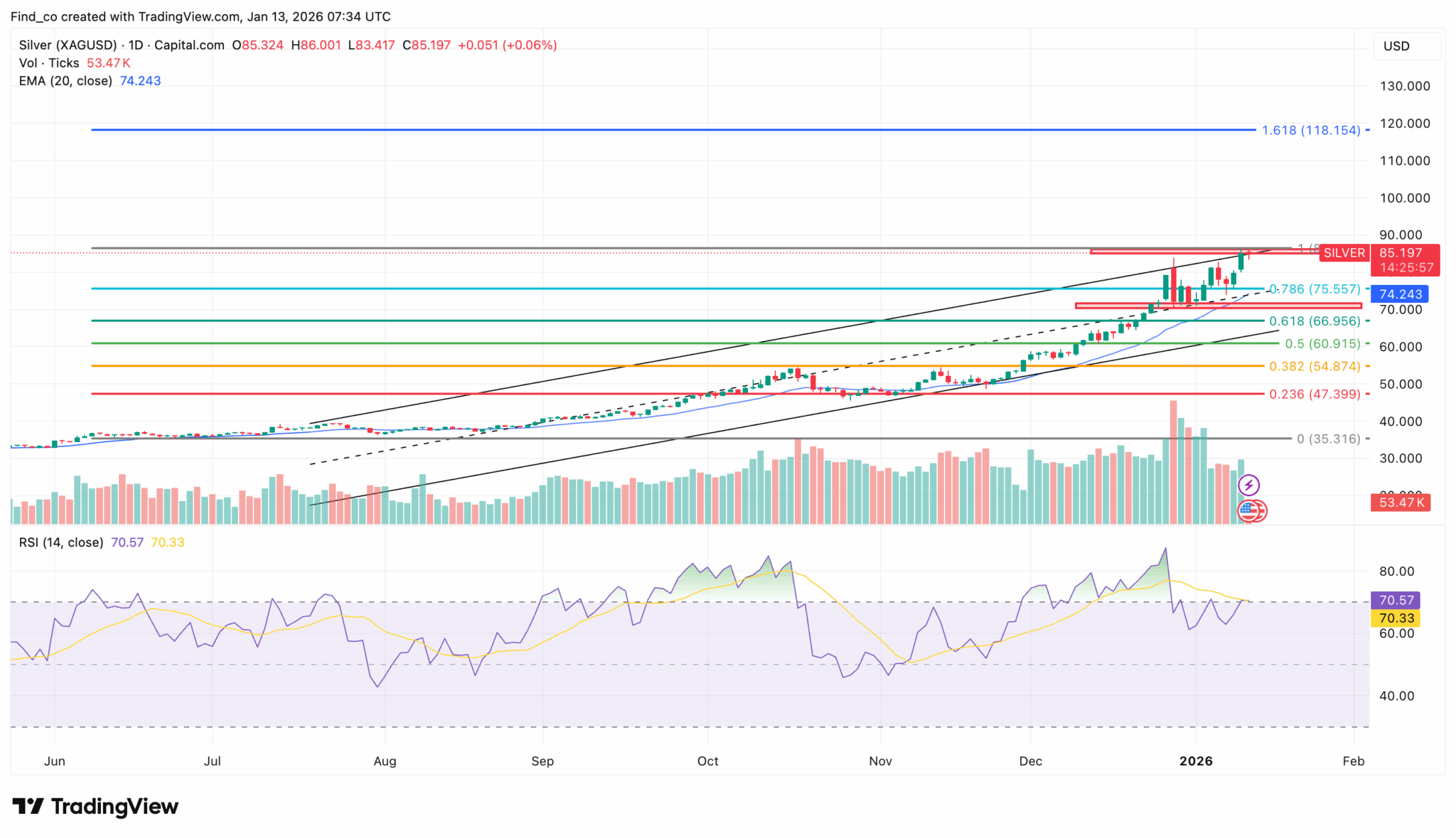 Why Is Silver Rising so Fast? Everything, Next Target Explained