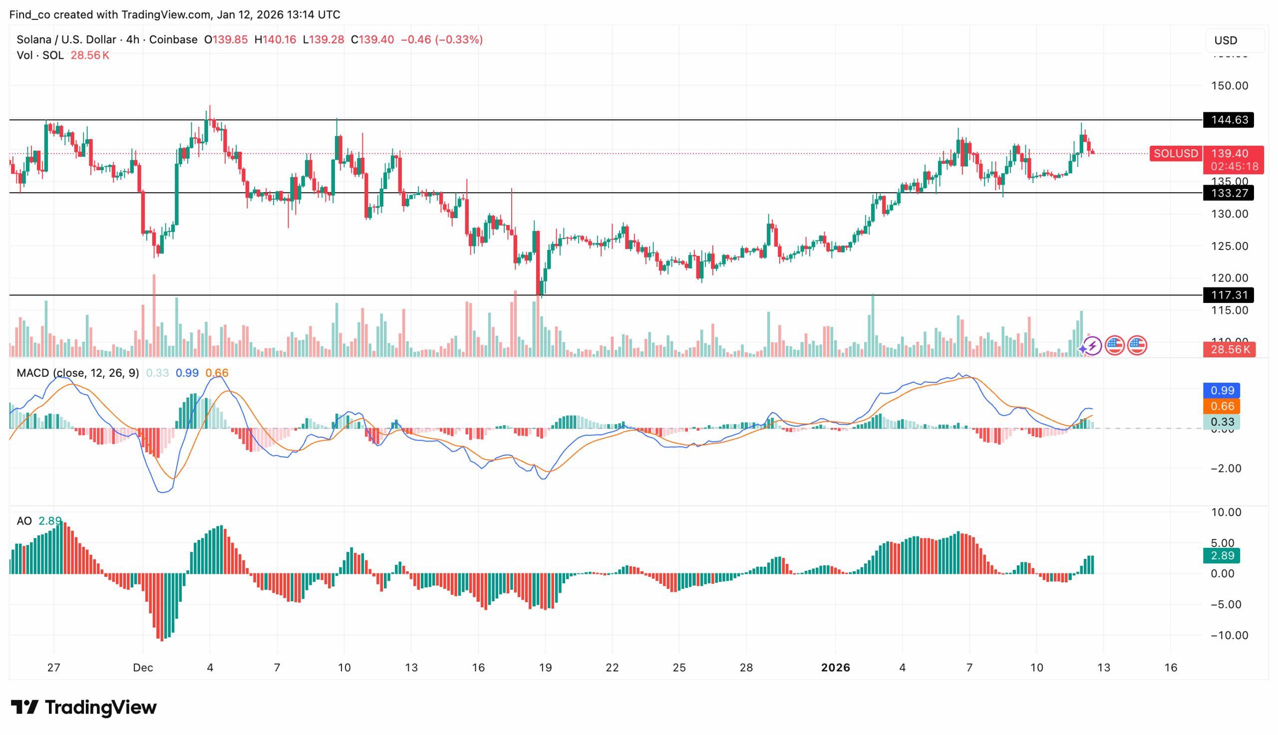 What's Happening With Solana (SOL) Price? Bullish or Bearish?