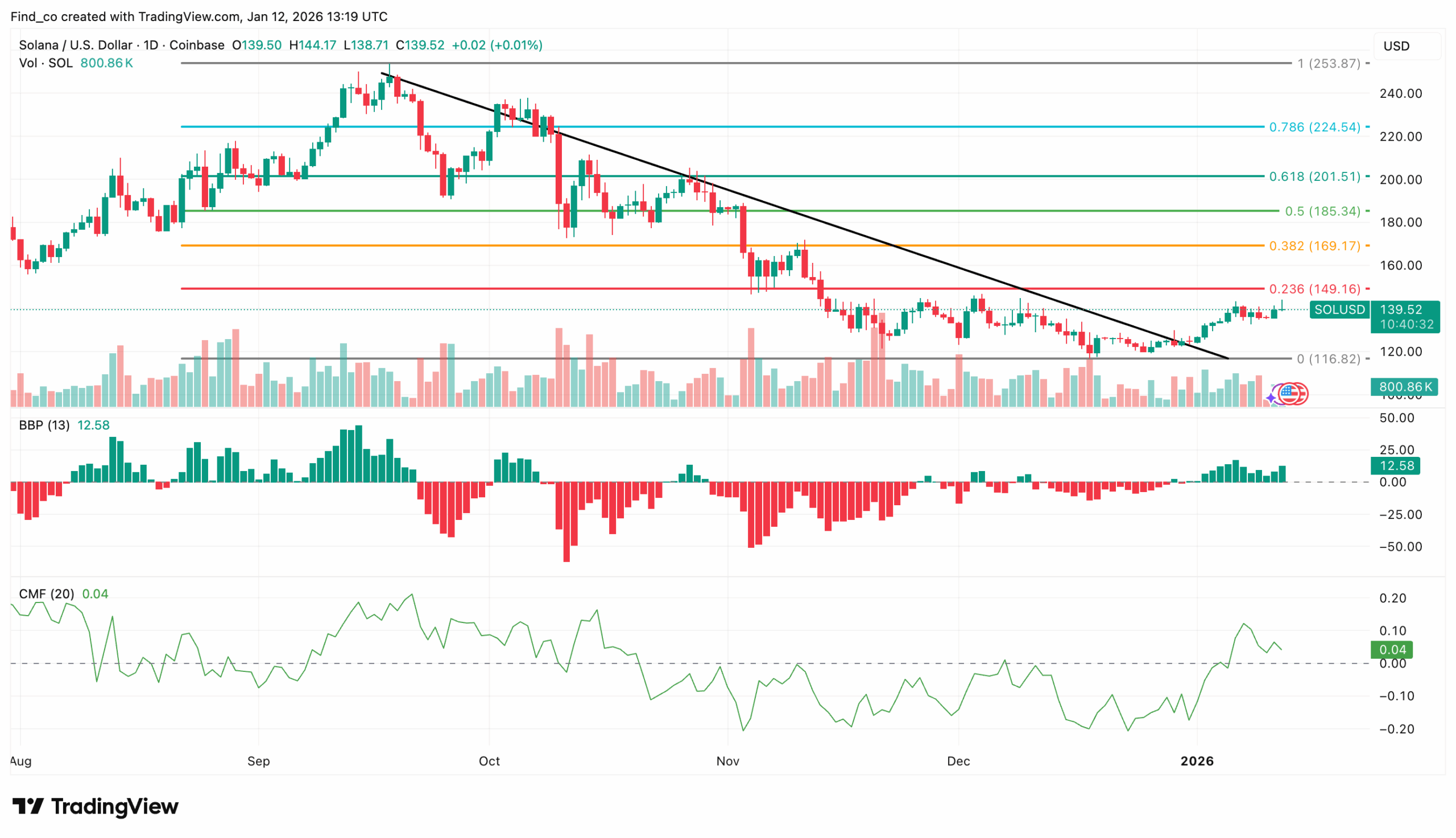 What's Happening With Solana (SOL) Price? Bullish or Bearish?
