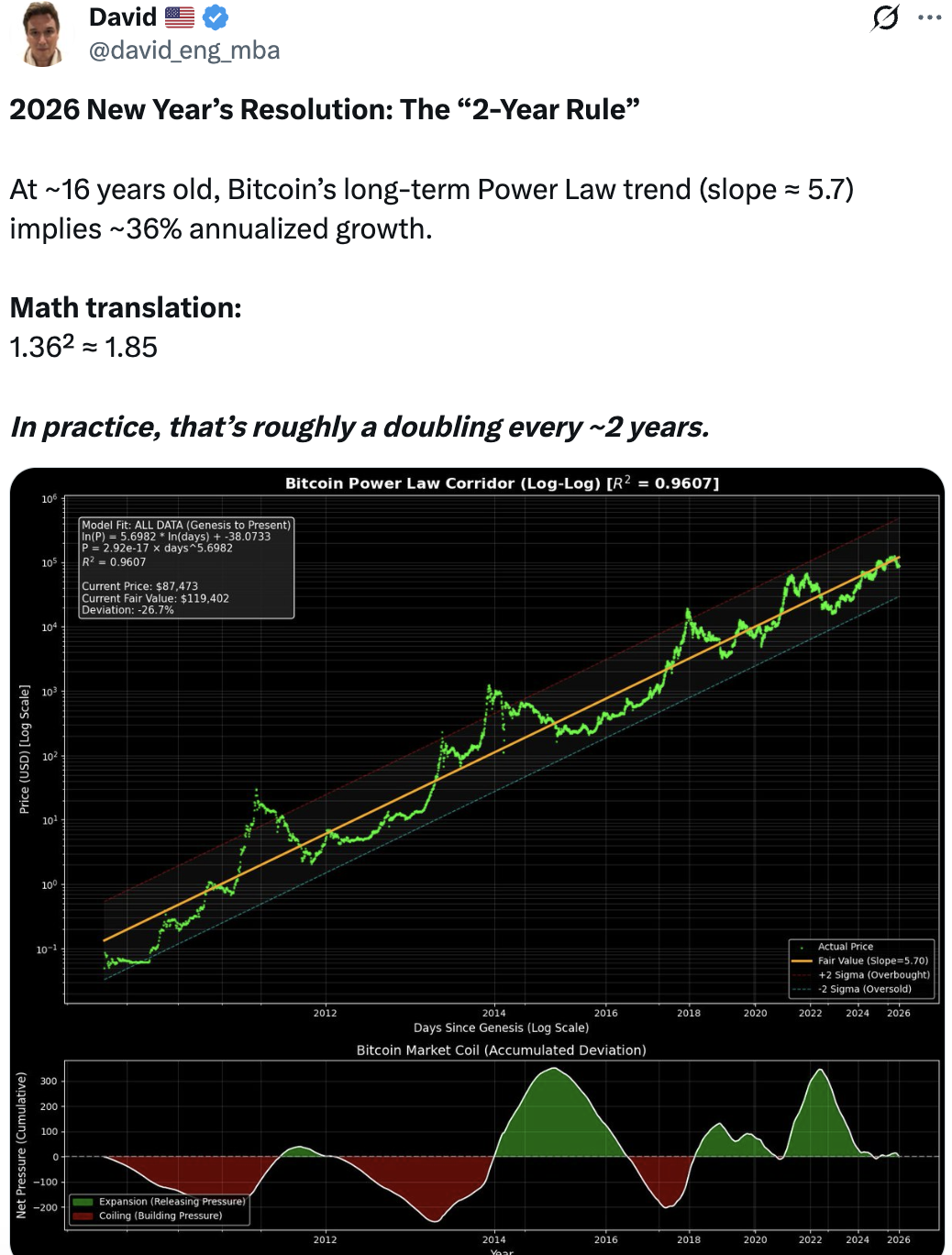 Bitcoin Price Doesn’t Follow the 4-Year Halving Cycle Anymore — The 2 ...