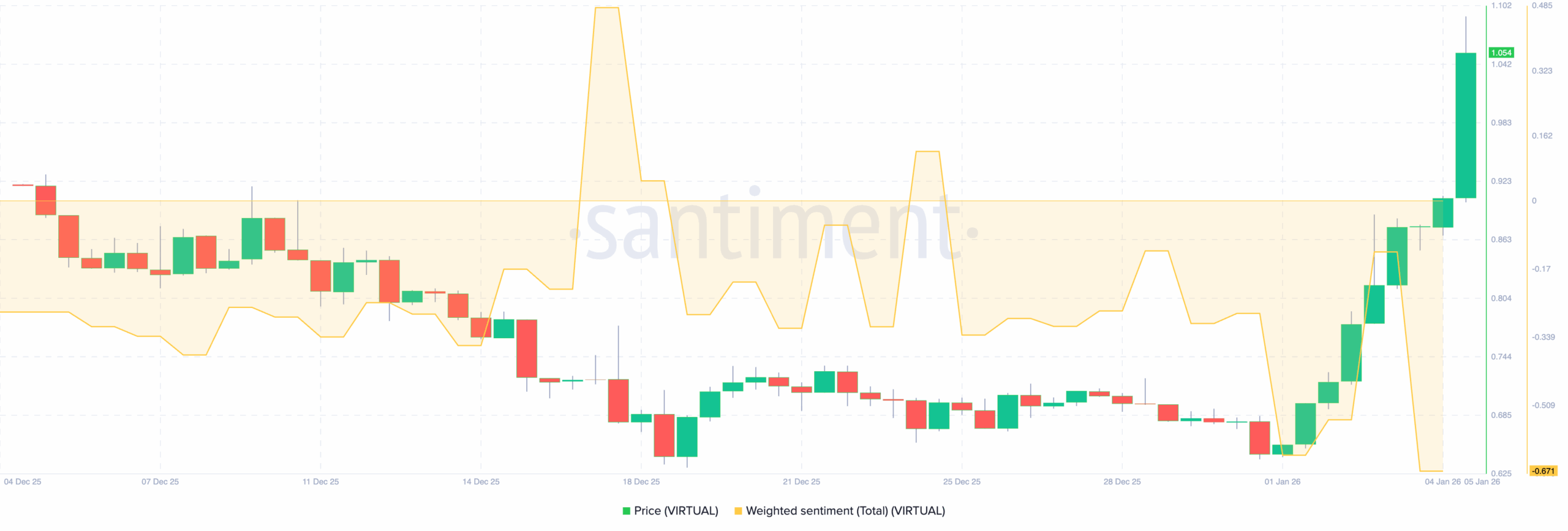 How High Can VIRTUAL Price Go in 2026 After 47% Spike?