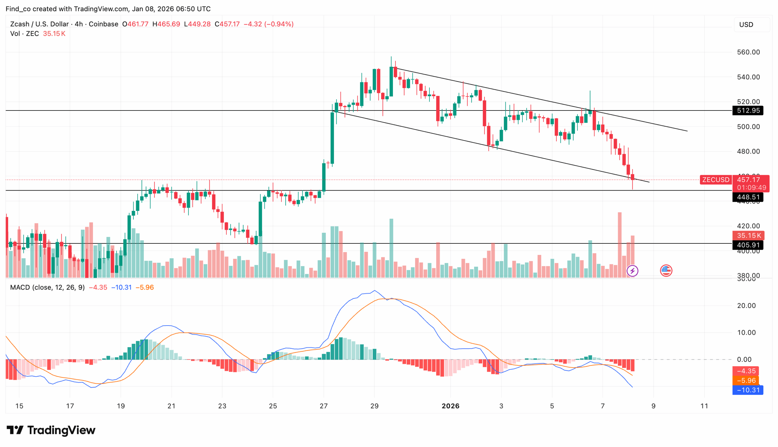 ZEC Price Hit By Zcash Developers Drama: Should You Buy Now?
