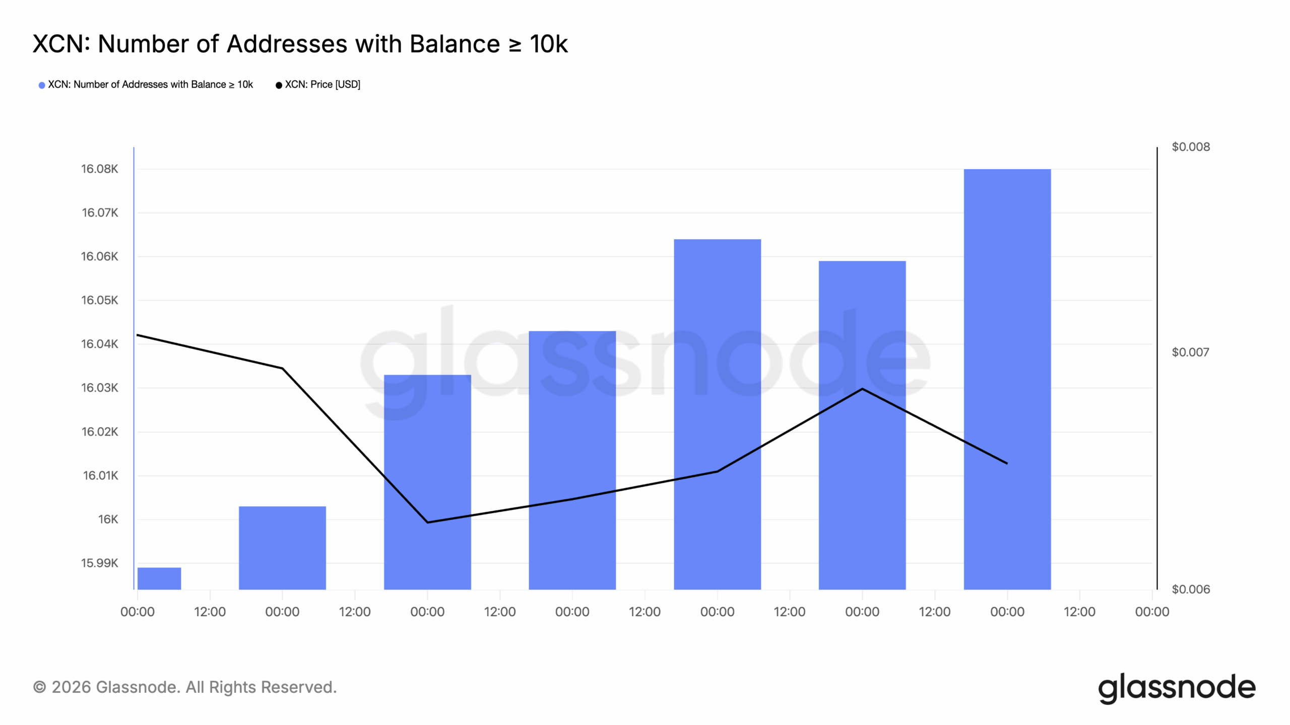 Crypto Whales Are Buying DOGE, XCN, CVX for February 2026
