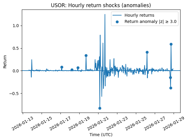 USOR vs Oil ETFs: Shocking Evidence of Failure to Track Real ‘US Oil ...