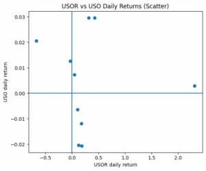 USOR vs Oil ETFs: Shocking Evidence of Failure to Track Real ‘US Oil ...