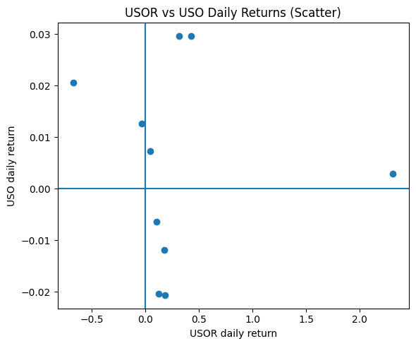 USOR vs Oil ETFs: Shocking Evidence of Failure to Track Real ‘US Oil ...