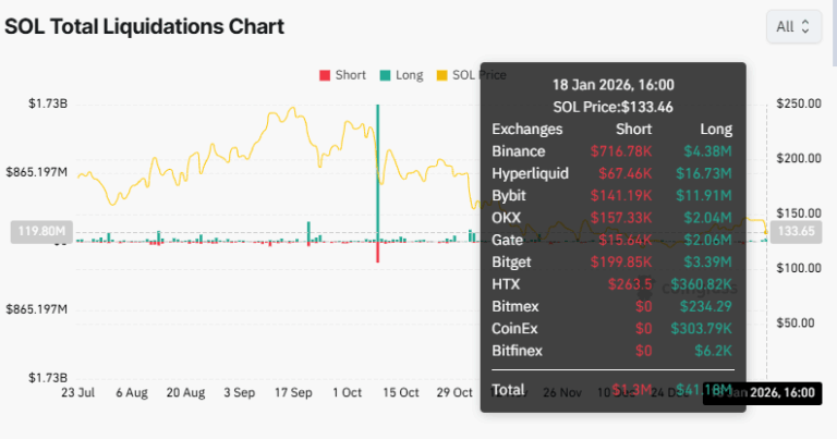 Why Did Solana Price Crash? Reasons, SOL Next Move Revealed