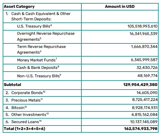 Tether Holds 140 Tons of Gold ($24B) as Dollar Collapse Fears Rise ...