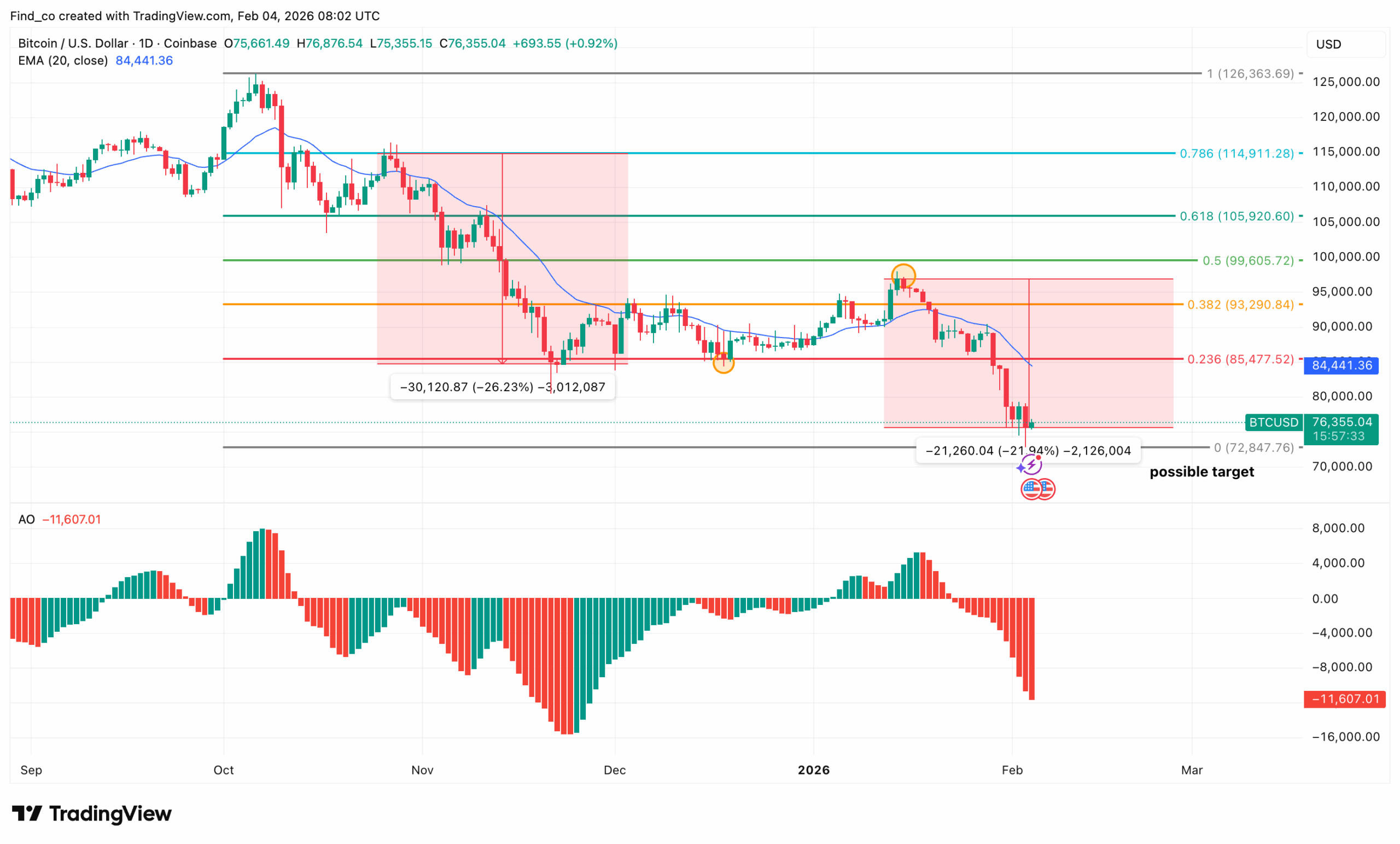 ChatGPT, Claude Agree on BTC, ETH, XRP February Prediction