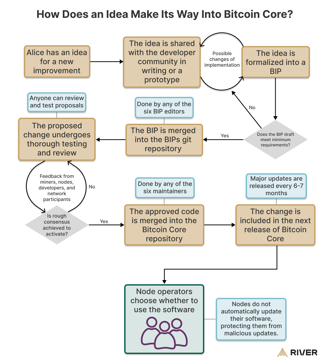Who Really Pays Bitcoin Core Developers? Inside the Hidden Backers ...