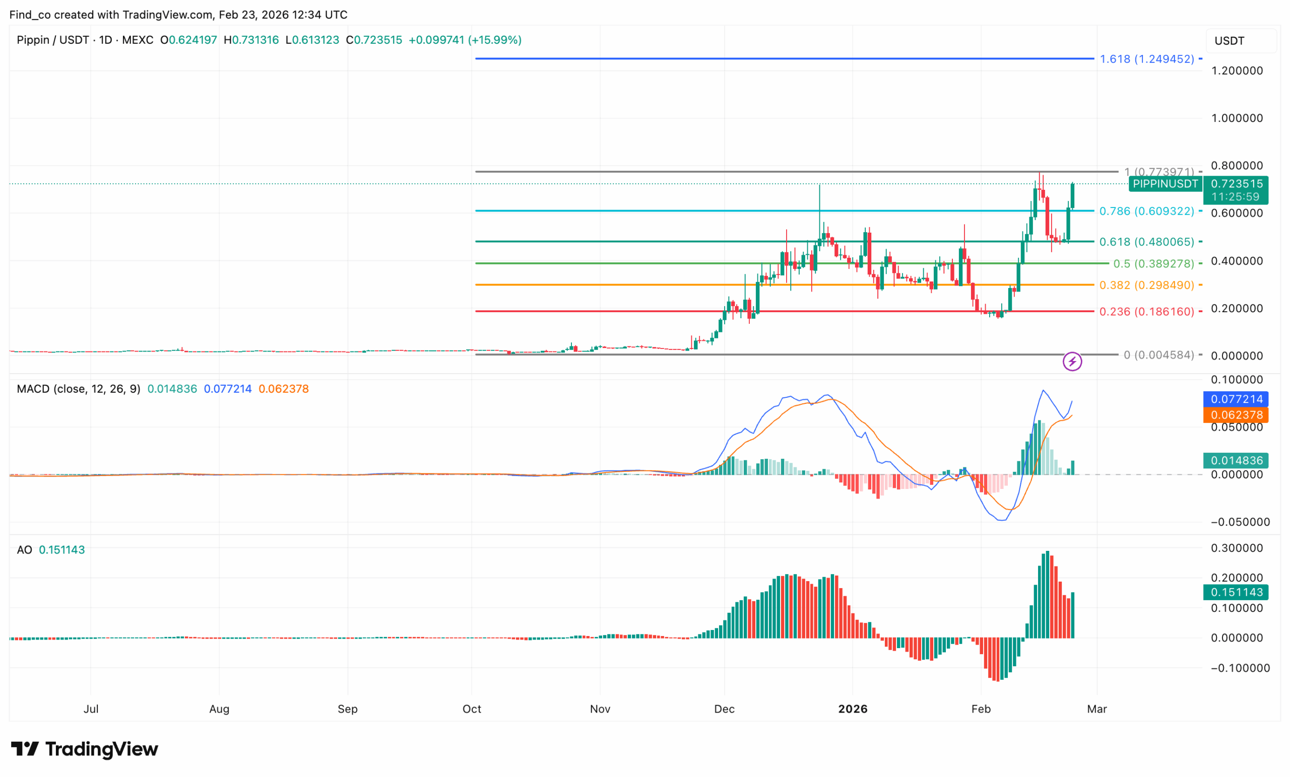 PIPPIN Token Price Targets $1 Move Following 20% Rebound