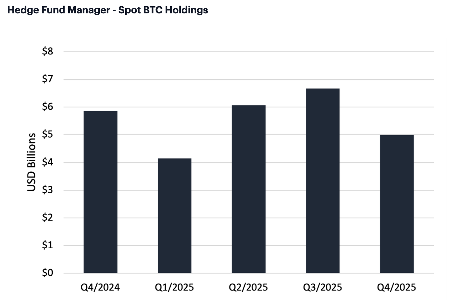 Bitcoin ETFs Drop 28% as Hedge Funds Choose Gold — Who’s Buying?