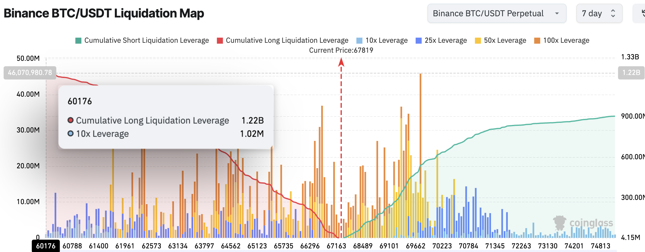 Will Bitcoin Price Hold $60K or Trigger a $2.2B BTC Wipeout?