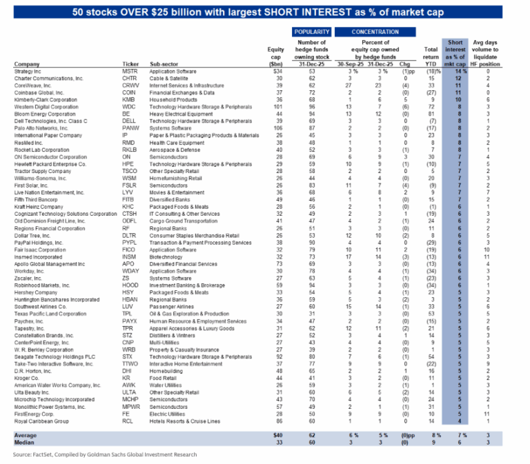 Strategy (MSTR) Becomes World’s Most Shorted Stock Amid $7B Bitcoin ...