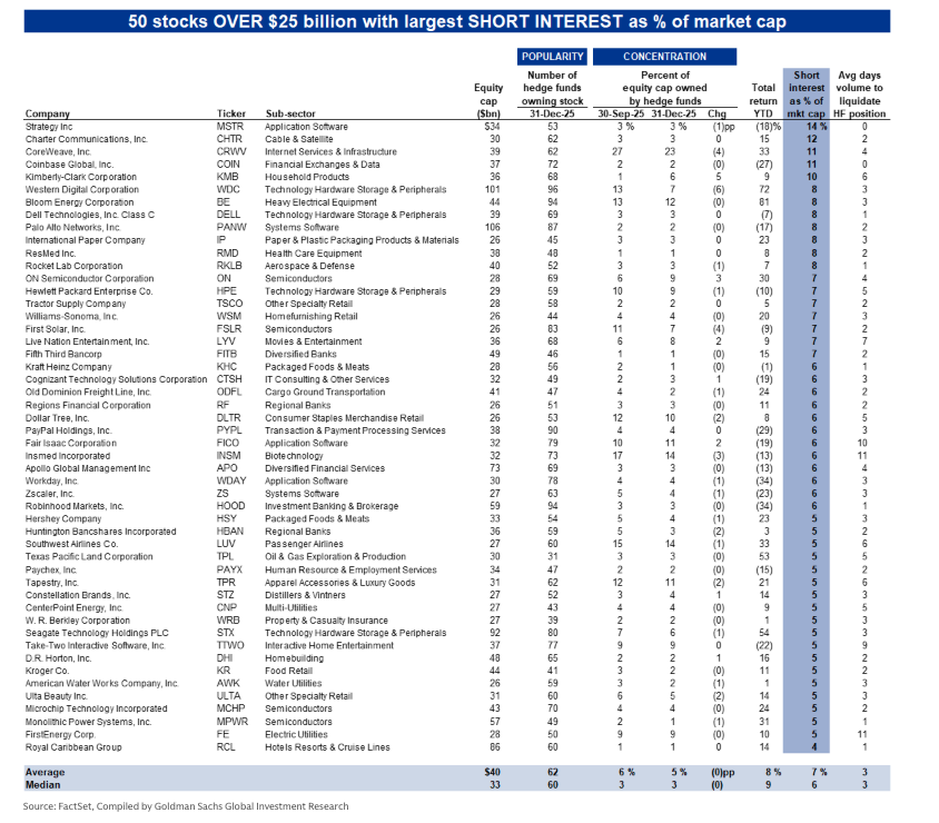 Strategy (MSTR) Becomes World’s Most Shorted Stock Amid $7B Bitcoin ...