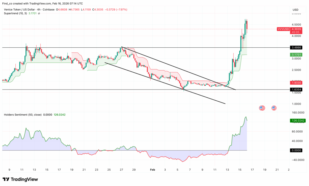Venice Token (VVV) Price Targets $7 on OpenClaw, OpenAI News