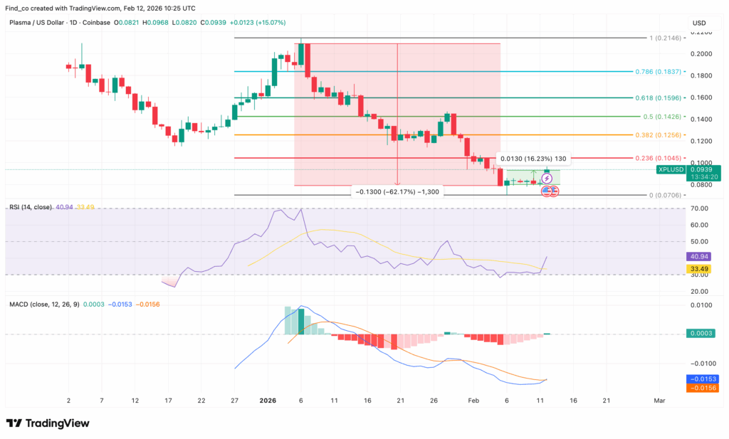 Will the Plasma (XPL) Token Reclaim $0.15 in 2026? Analysis