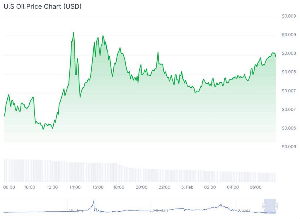 USOR Token Defies Oil’s Slide as US, Iran Agree on Negotiations