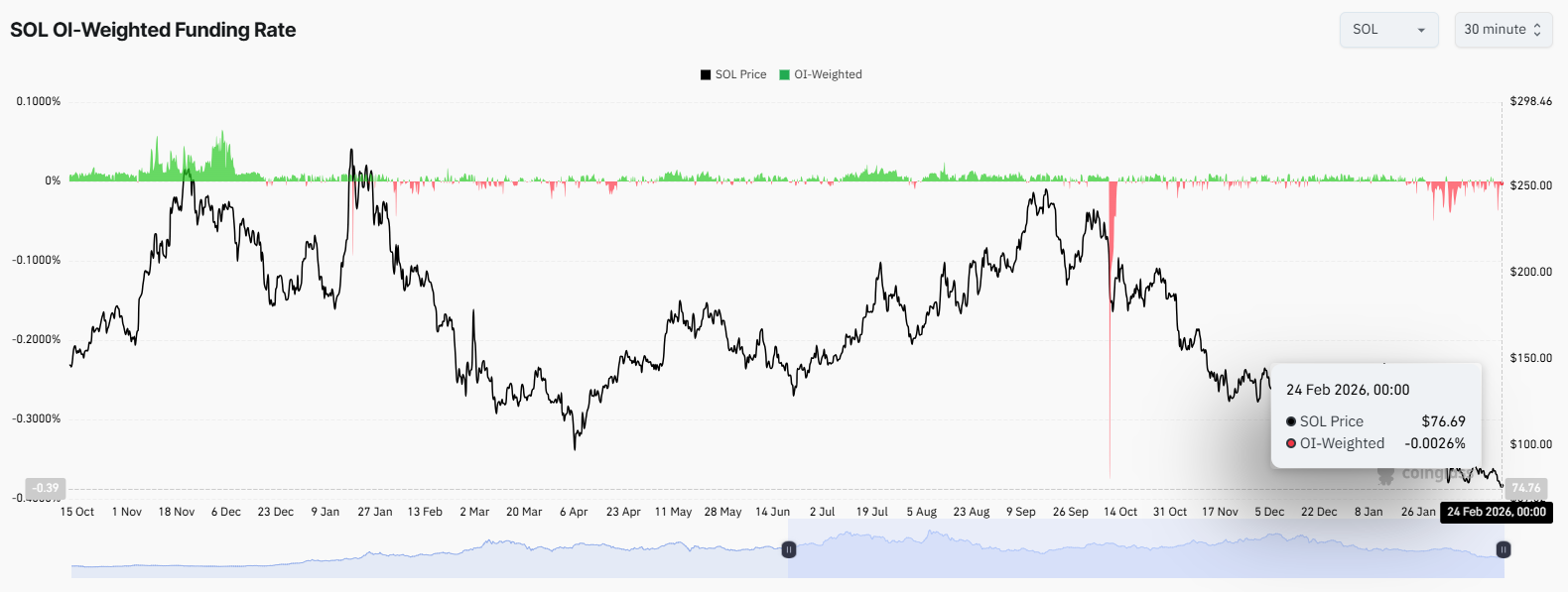 Will Solana Price Reclaim $100 in Q1 2026? Key Levels to Watch