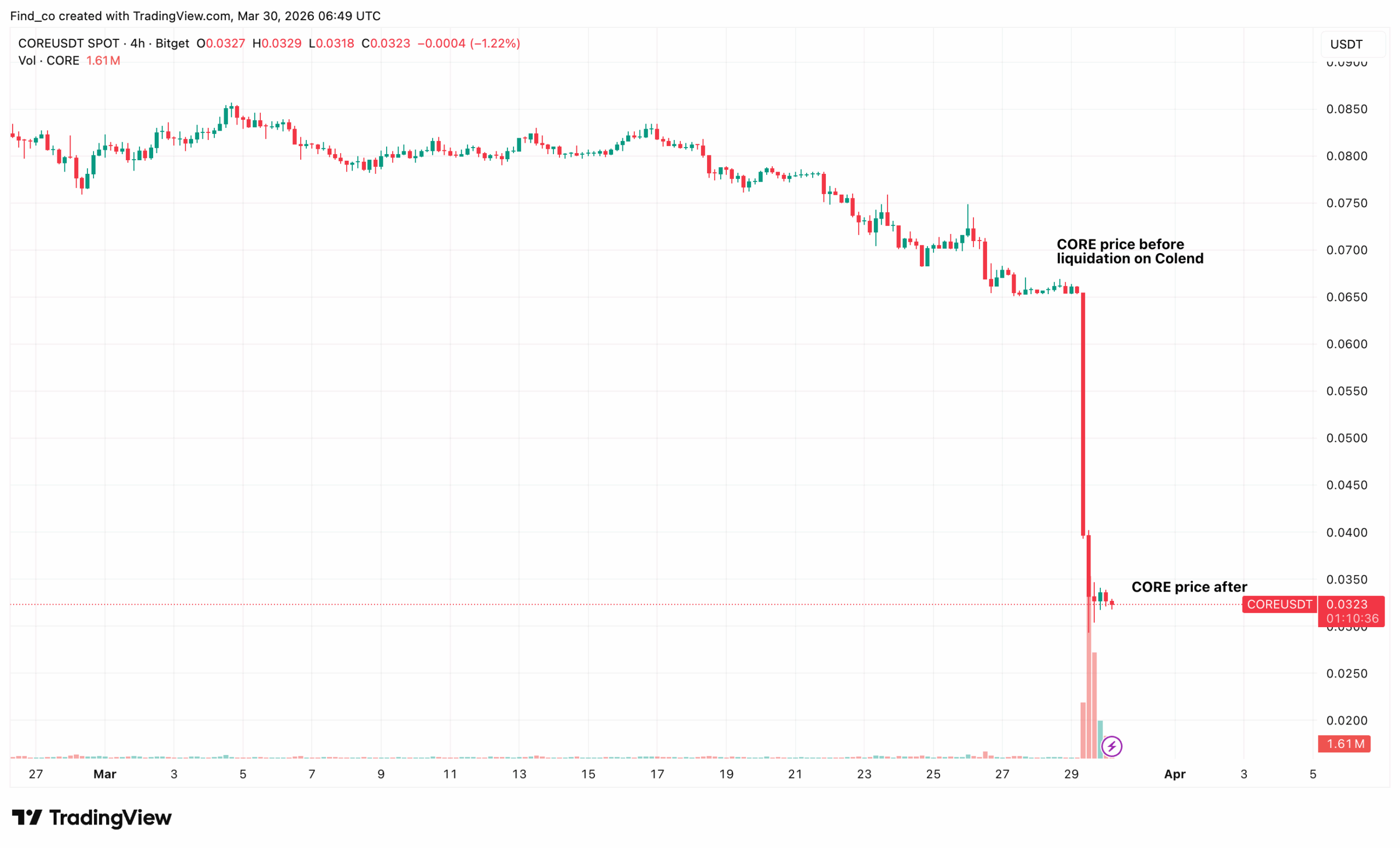 CORE Crypto Crash Was Not What It Looked Like: Price Analysis