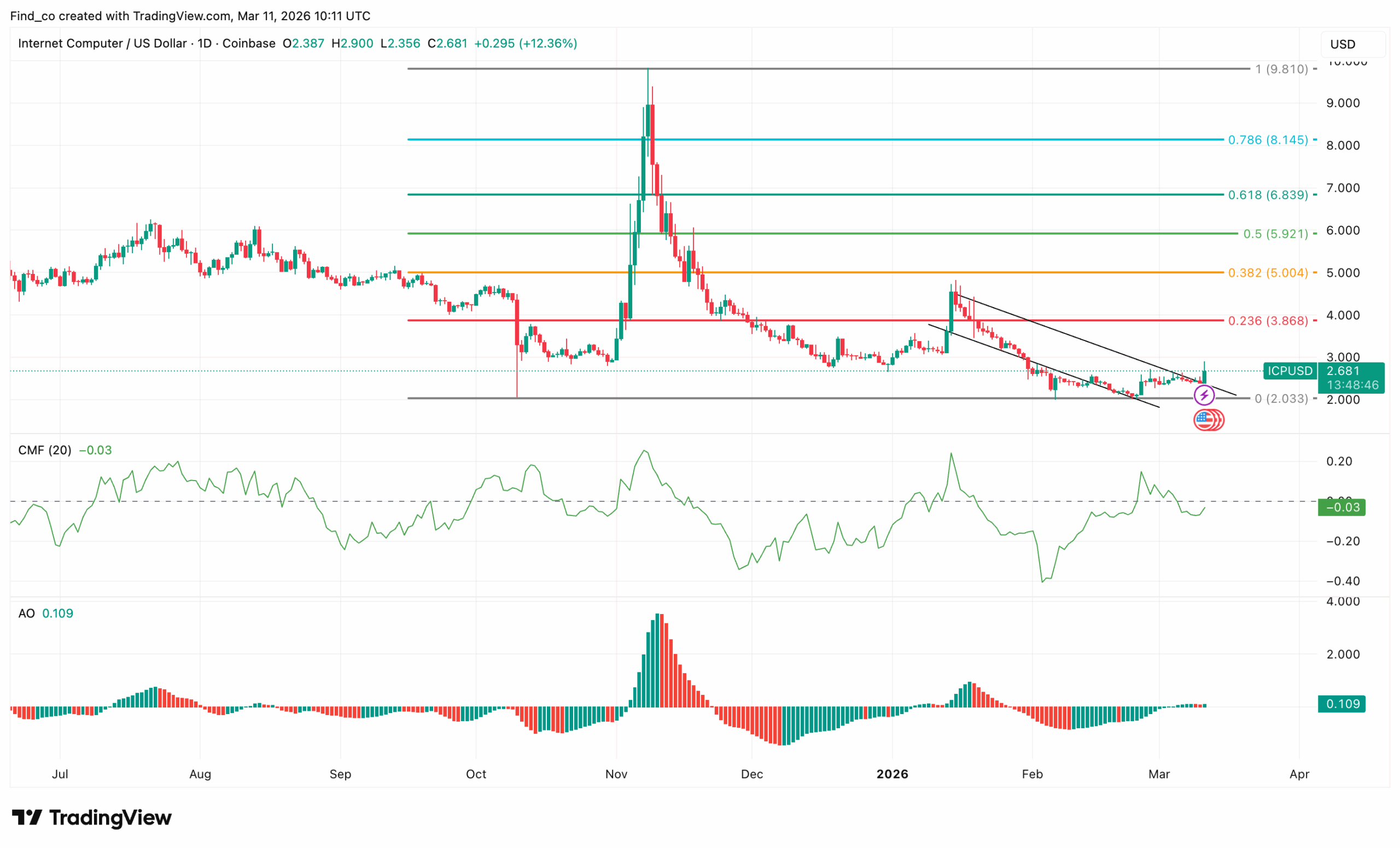 Internet Computer (ICP) Surges on Upbit Listing: Why $3 Is Next