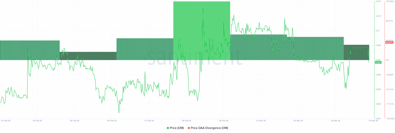 Why MANTRA Price Exploded 67% — Split Upgrade, New Listings and What ...