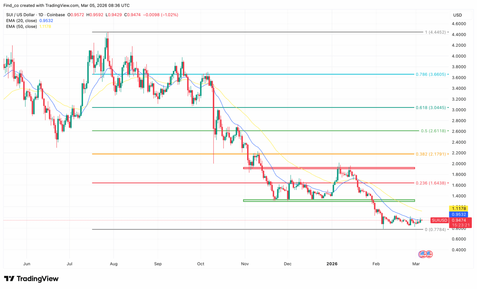 SUI Price Faces Long Squeeze Risk After 64 Million Token Unlock